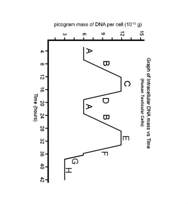 Clearly label each letter on the graph with the cell | Chegg.com Clearly label each letter on the graph with the cell | Chegg.com