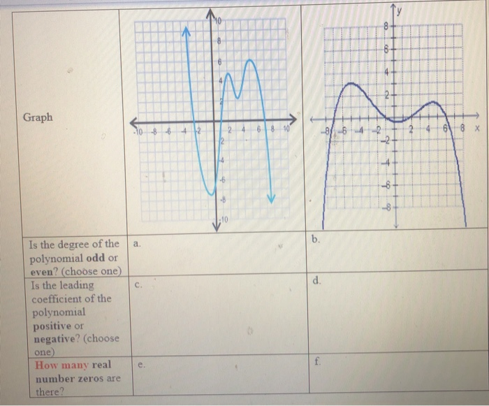 Solved 11. (Each graph below represents a polynomial | Chegg.com