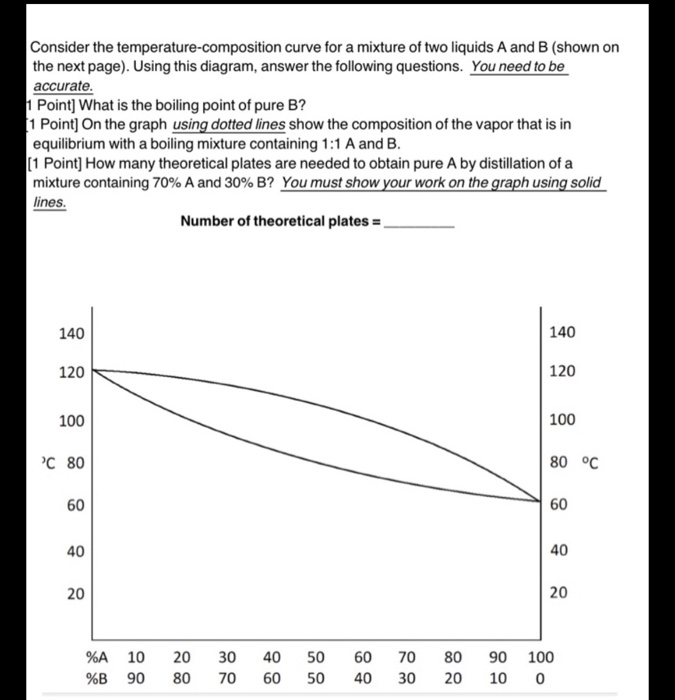 Solved Consider the temperature-composition curve for a | Chegg.com