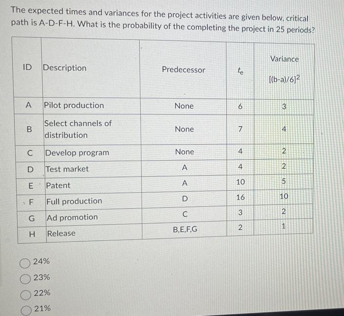Solved The expected times and variances for the project | Chegg.com