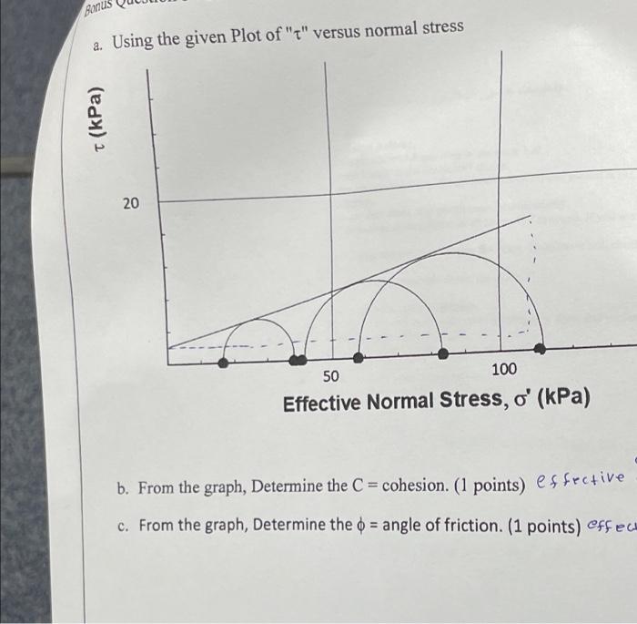 Solved a Using the given Plot of " τ " versus normal stress | Chegg.com