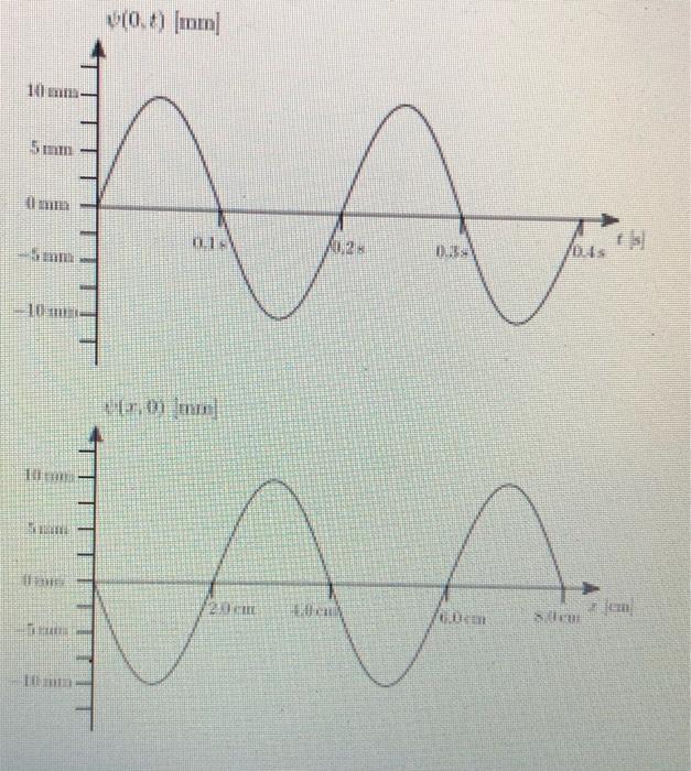 Solved The two graphs show the same transverse wave on a | Chegg.com