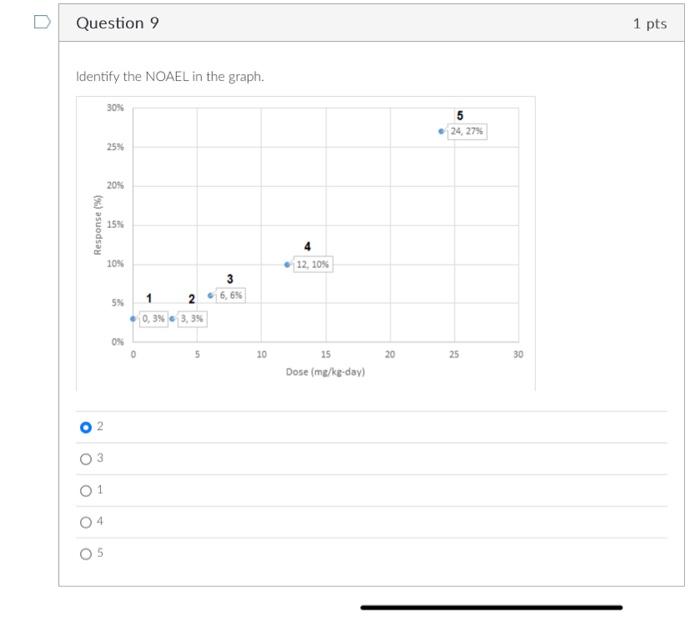 Solved Identify the NOAEL in the graph. | Chegg.com