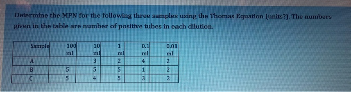 Solved Determine the MPN for the following three samples | Chegg.com