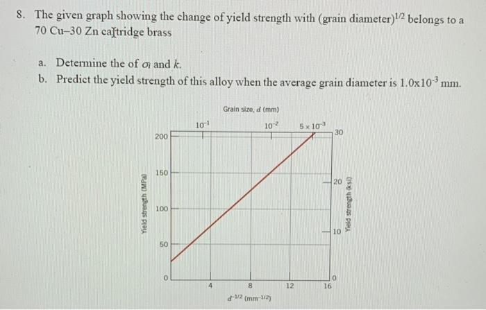 Solved 8. The given graph showing the change of yield | Chegg.com