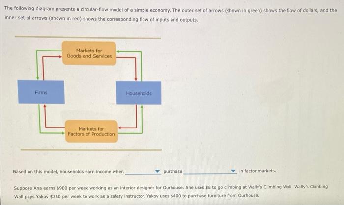 Solved The following diagram presents a circular-flow model | Chegg.com