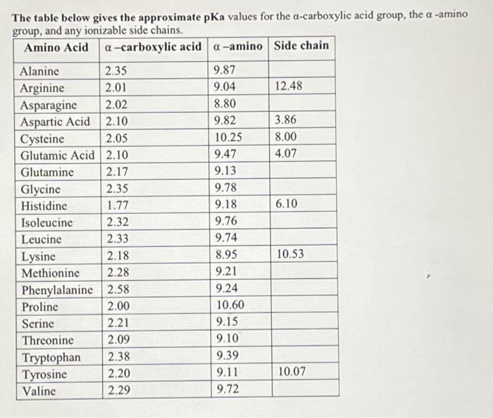 10. Compare the pKa values you determined for your | Chegg.com