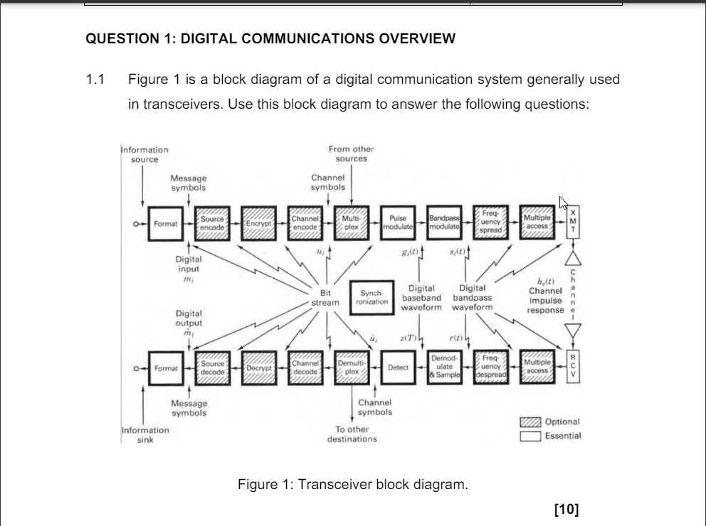 Solved QUESTION 1: DIGITAL COMMUNICATIONS OVERVIEW1.1 | Chegg.com