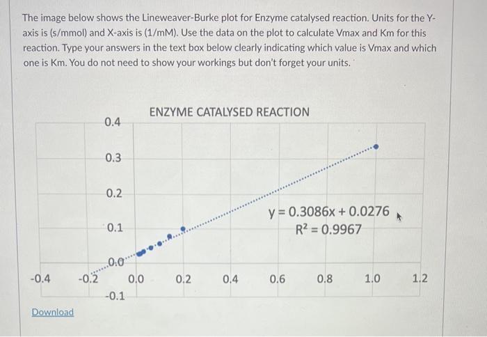 Solved The image below shows the Lineweaver-Burke plot for | Chegg.com