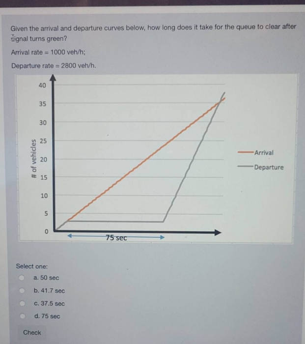 Solved Given the arrival and departure curves below, how | Chegg.com