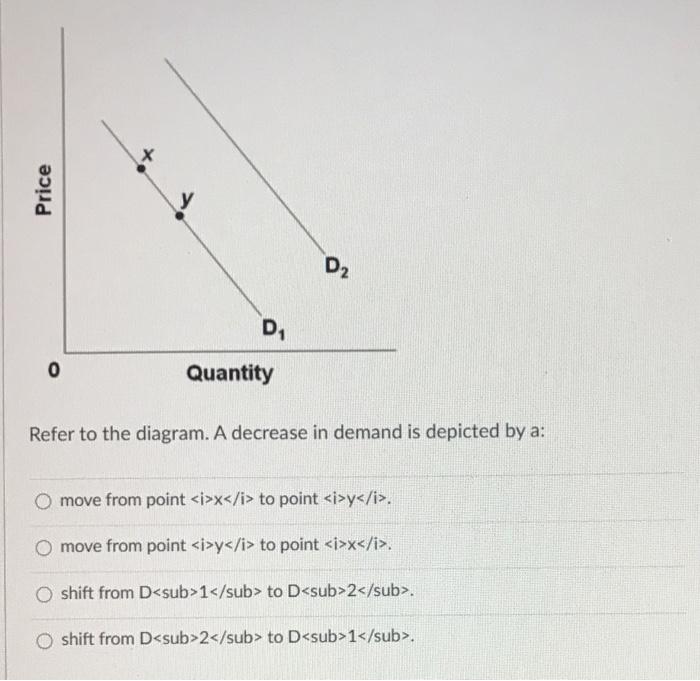 Solved Price y D2 D 0 Quantity Refer to the diagram. A | Chegg.com