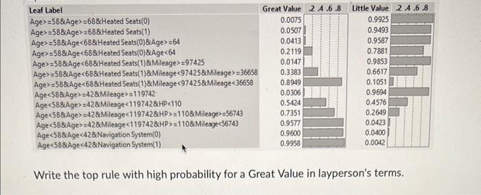 Solved Write the top rule with high probability for a Great | Chegg.com