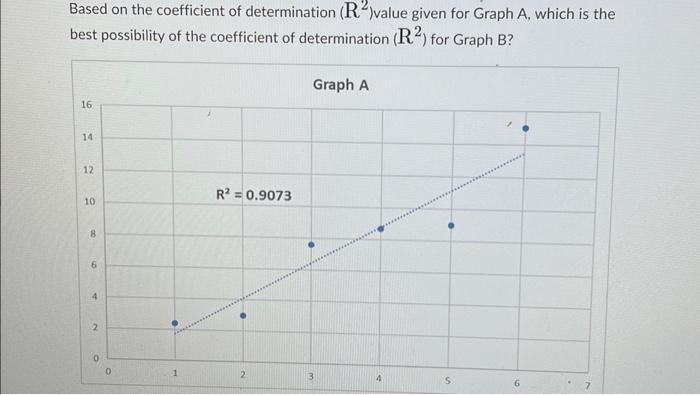 Solved Based on the coefficient of determination (R²)value | Chegg.com