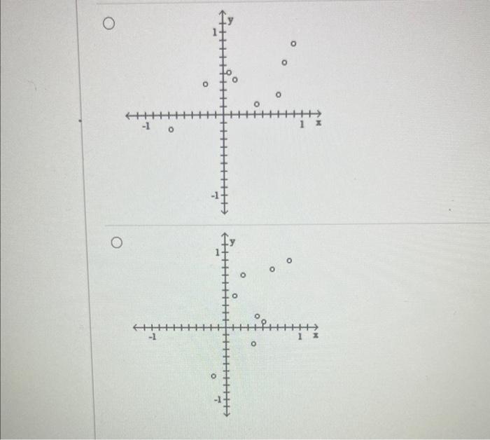 Solved Construct a scatter diagram for the given data. | Chegg.com
