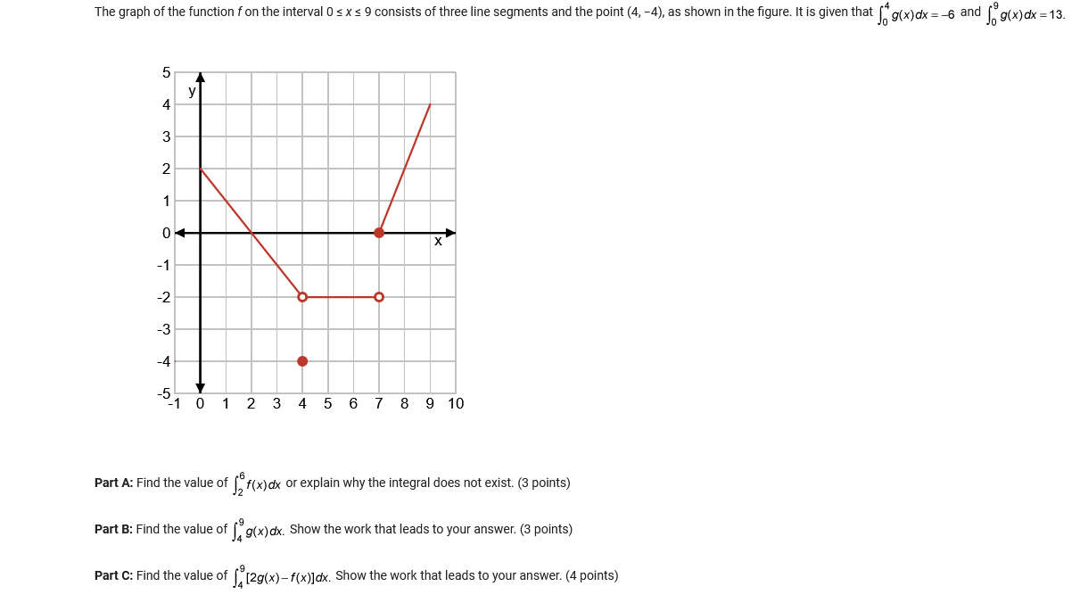 Solved The graph of the function f on the interval 0≤x≤9 | Chegg.com