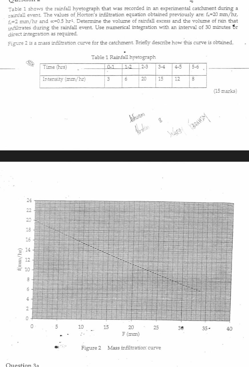 Solved Table 1 shows the rainfall hyetograph that was | Chegg.com