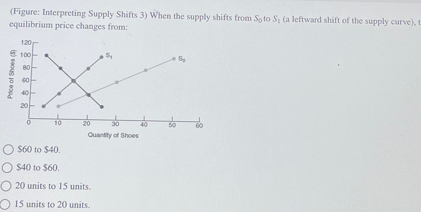 Solved (Figure: Interpreting Supply Shifts 3) When the | Chegg.com