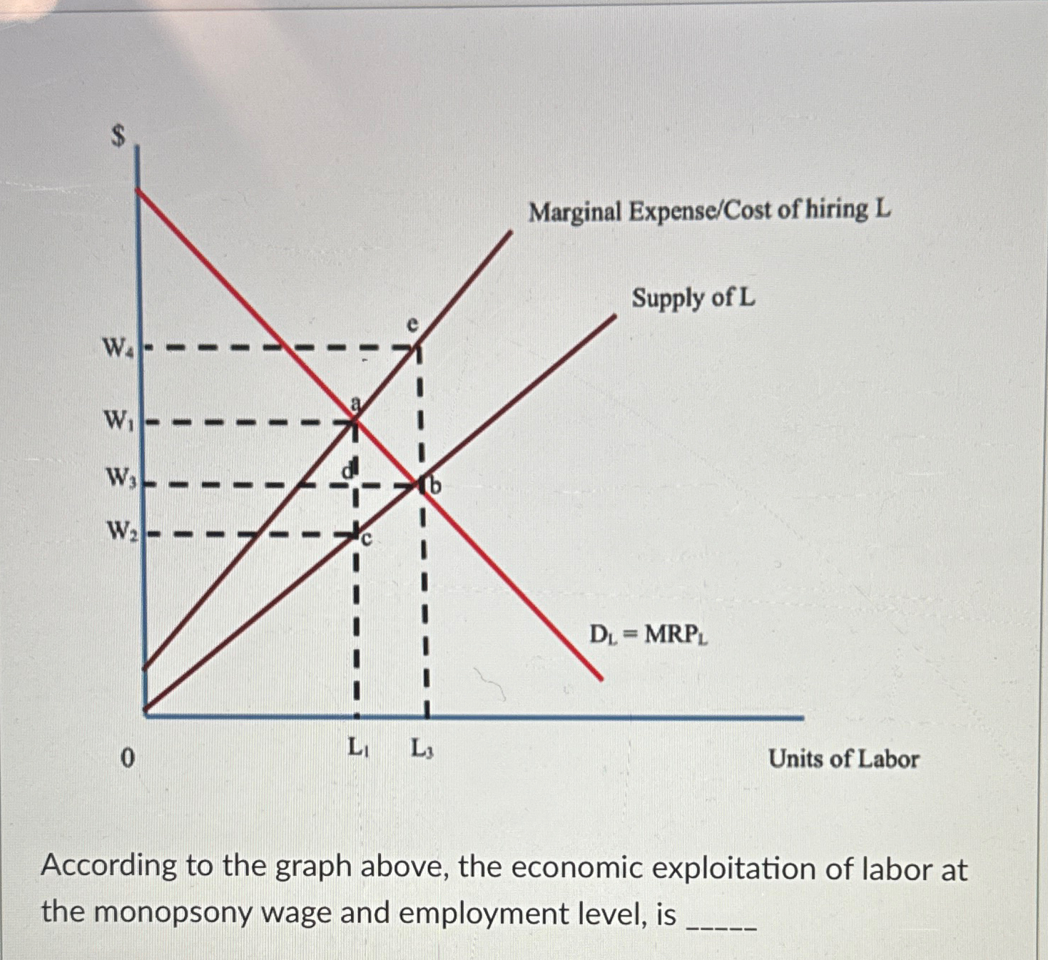Solved According to the graph above, the economic | Chegg.com