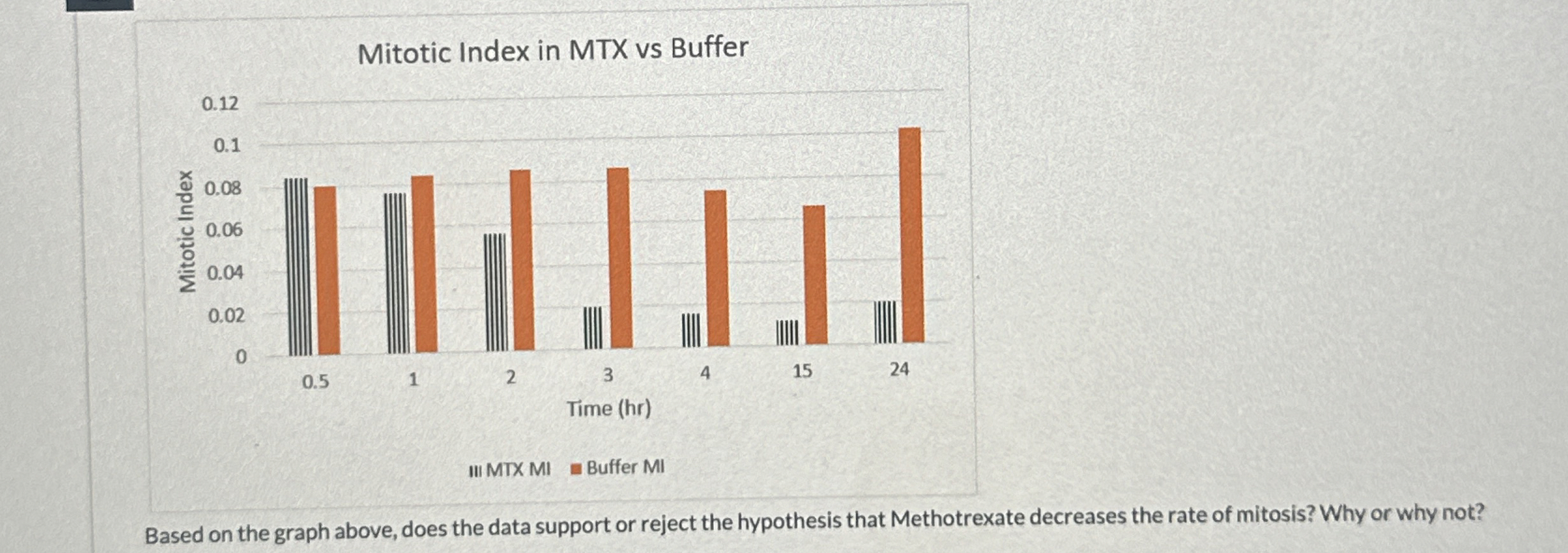Solved Mitotic Index in MTX vs BufferBased on the graph | Chegg.com