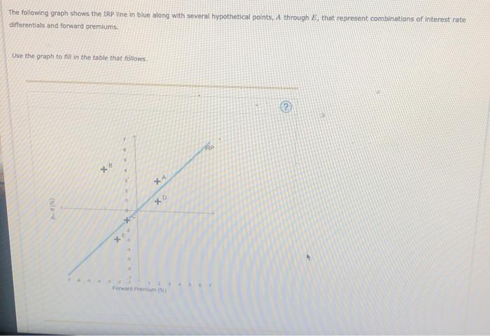 Solved The following graph plots the forward premium for a | Chegg.com