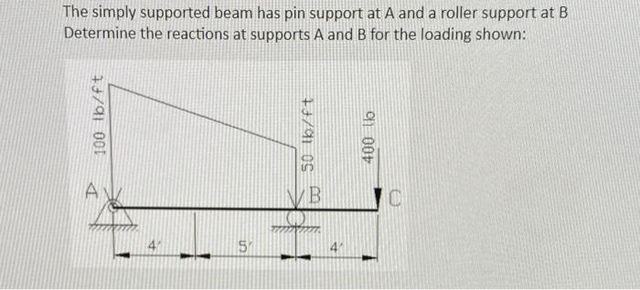 Solved The simply supported beam has pin support at A and a | Chegg.com