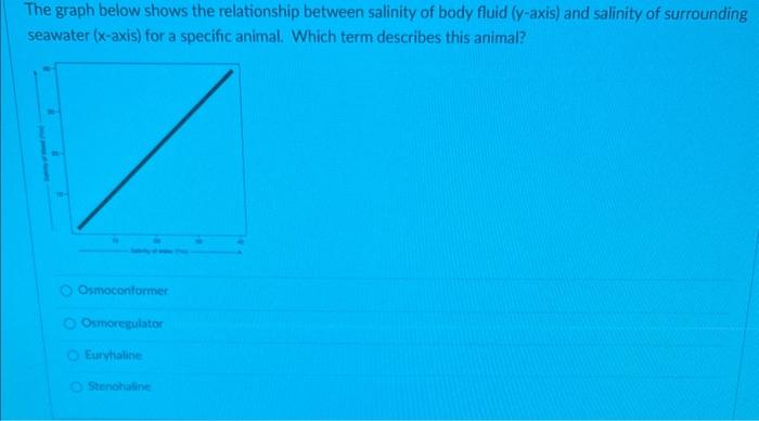 Solved The graph below shows the relationship between | Chegg.com
