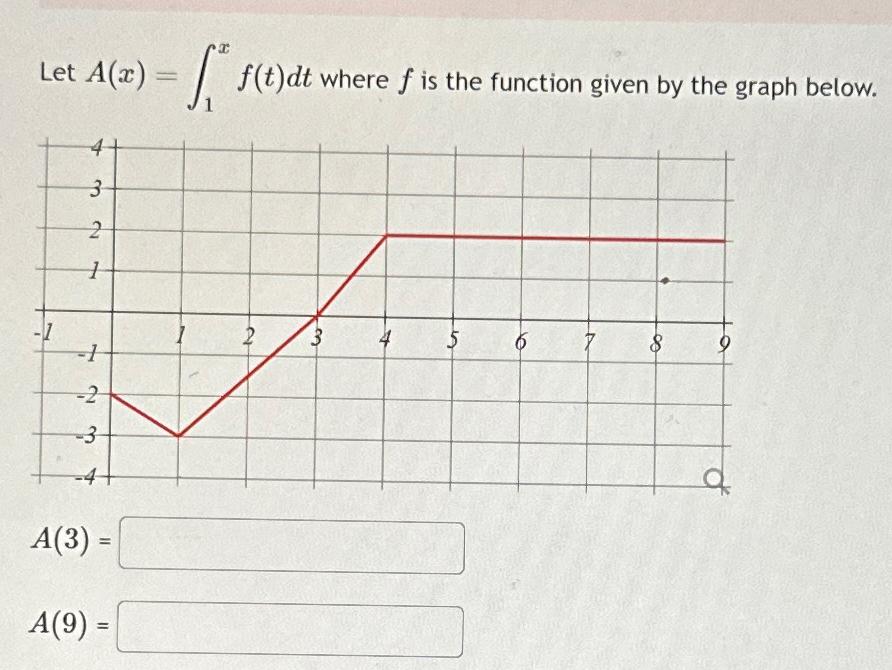Solved Let A(x)=∫1xf(t)dt ﻿where f ﻿is the function given by | Chegg.com