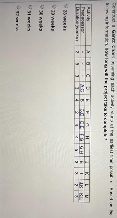 Solved Construct a Gantt Chart assuming each activity starts | Chegg.com