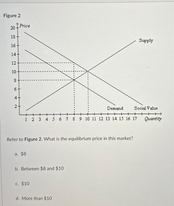 Solved Refer to Figure 2. What is the equilibrium price in | Chegg.com