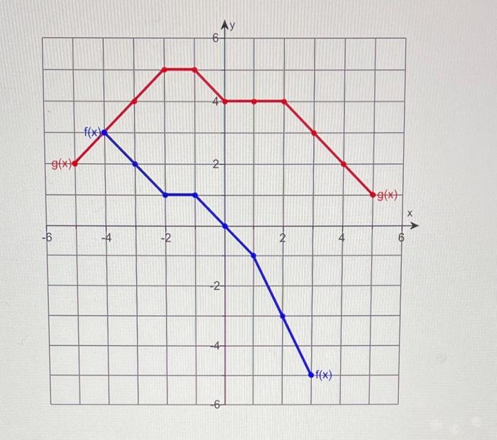 Solved Use the graphs of f and g to find (f+g)(0). (f+g)(0)= | Chegg.com