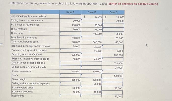 Solved Determine the missing amounts in each of the | Chegg.com
