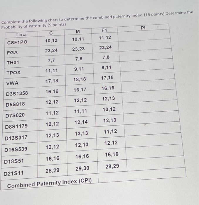 Solved Complete the following chart to determine the | Chegg.com