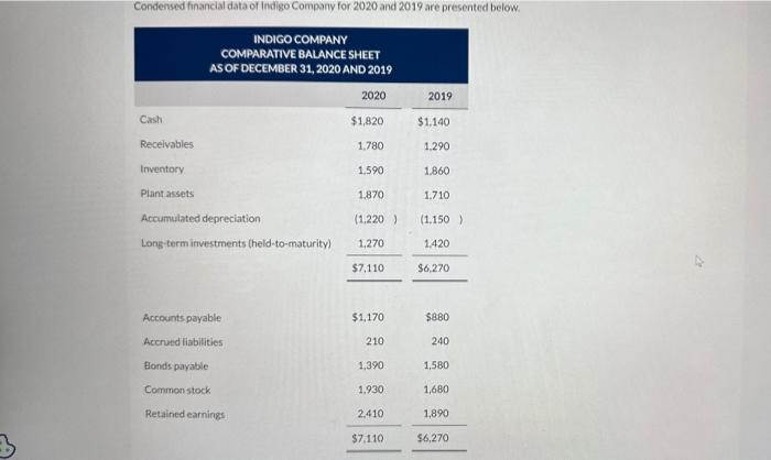 Solved Condensed financial data of Indigo Company for 2020 | Chegg.com
