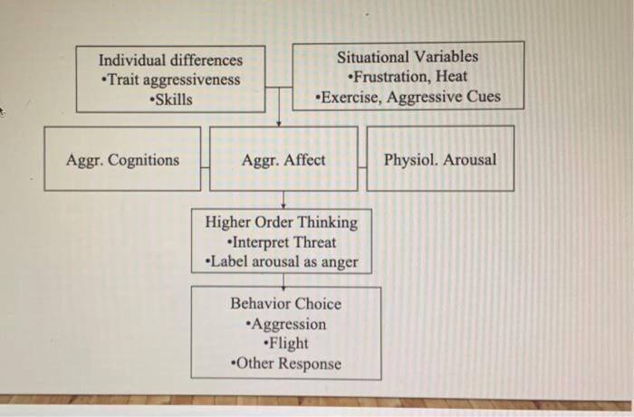 Solved This is Andersons General aggression model and it | Chegg.com
