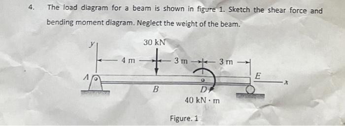 Solved 4. The load diagram for a beam is shown in figure 1. | Chegg.com