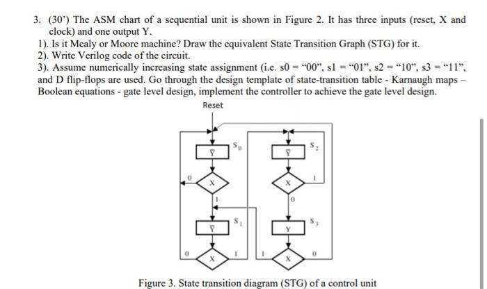 Solved 3. (30°) The ASM chart of a sequential unit is shown | Chegg.com
