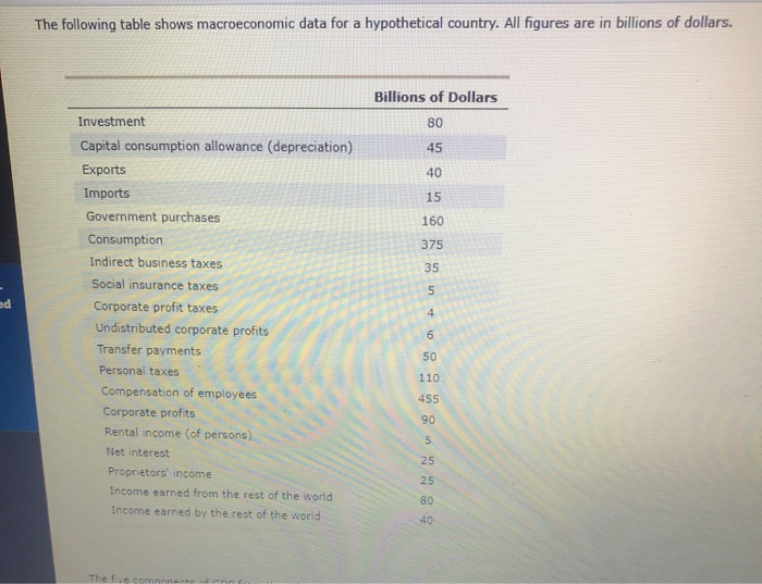 Solved The following table shows macroeconomic data for a | Chegg.com