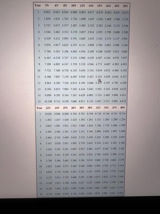Solved Problem A-17 (Algo) Compute Net Present Value; | Chegg.com Solved Problem A-17 (Algo) Compute Net Present Value; | Chegg.com