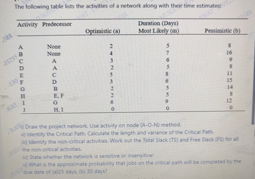 The following table lists the activities of a network | Chegg.com