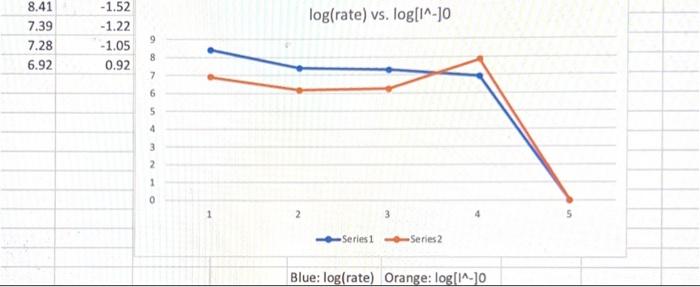 Solved Plot two graphs using Excel. Draw the best straight | Chegg.com