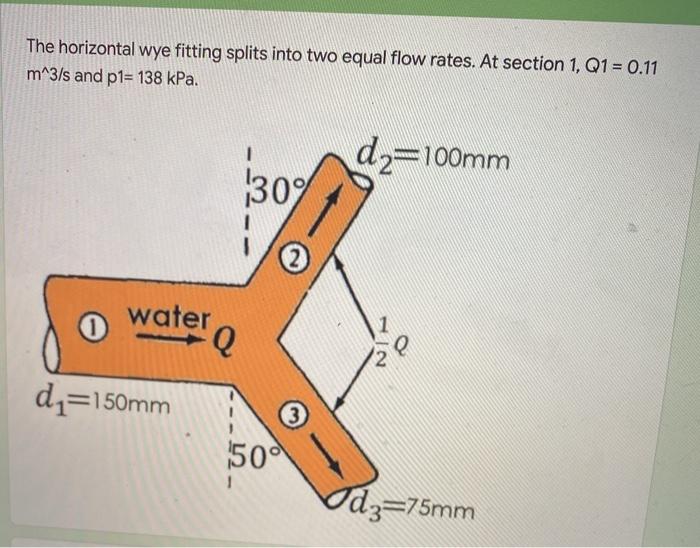 Solved The horizontal wye fitting splits into two equal flow | Chegg.com