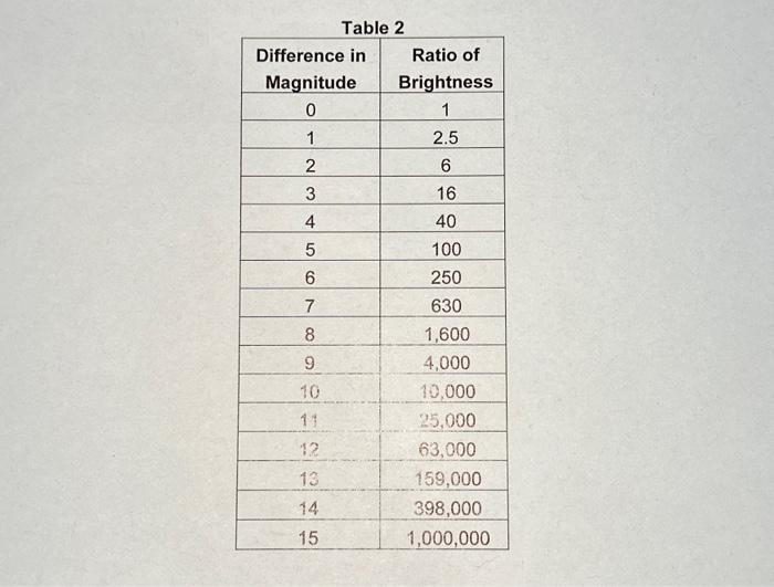 Figure 3: HR Diagram of Nearest Stars Spectral Type6. | Chegg.com