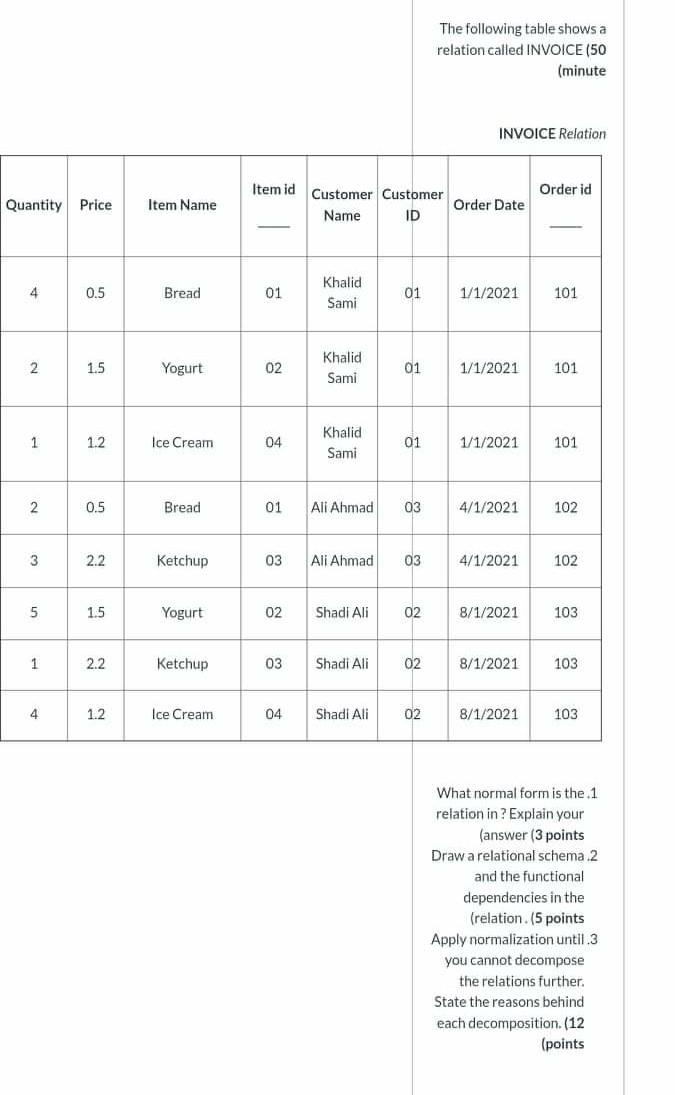 Solved The following table shows a relation called INVOICE | Chegg.com