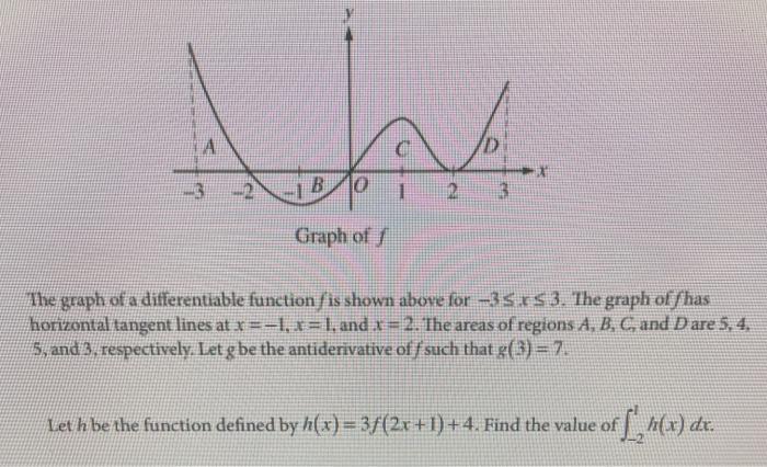 Solved A D -3 B 12 1 Graph of The graph of a differentiable | Chegg.com