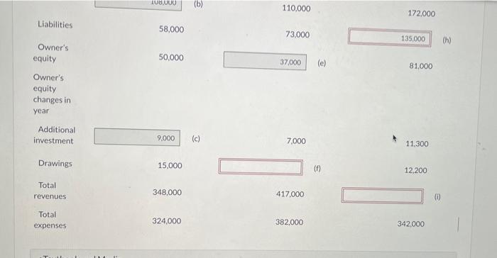 Solved Determine the missing amounts. (Hint: For example, to | Chegg.com