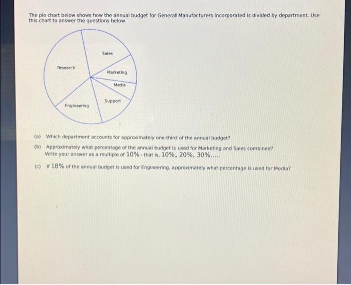 Solved The ple chart below shows how the annual budget for | Chegg.com