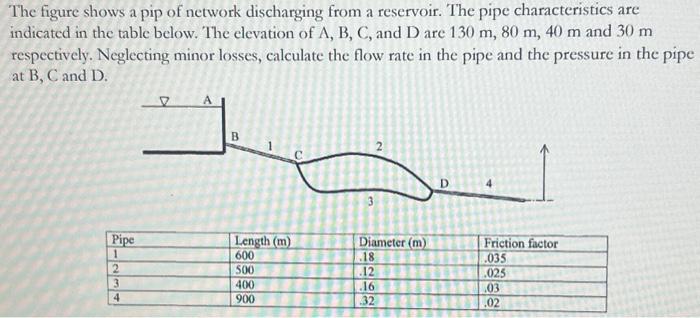 Solved The figure shows a pip of network discharging from a | Chegg.com