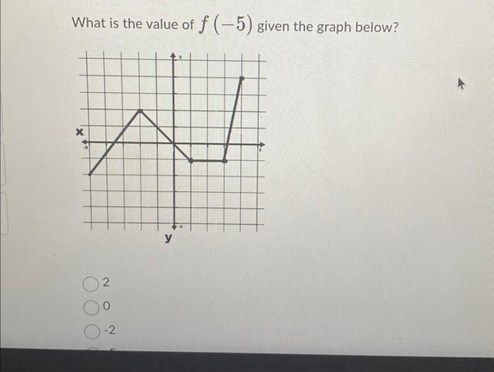 Solved What is the value of f(−5) given the graph below? | Chegg.com