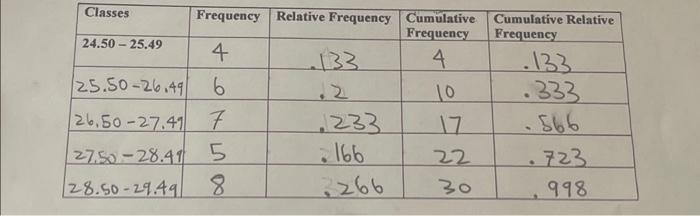 Solved Create a cumalative Relative Freqency Polygon | Chegg.com