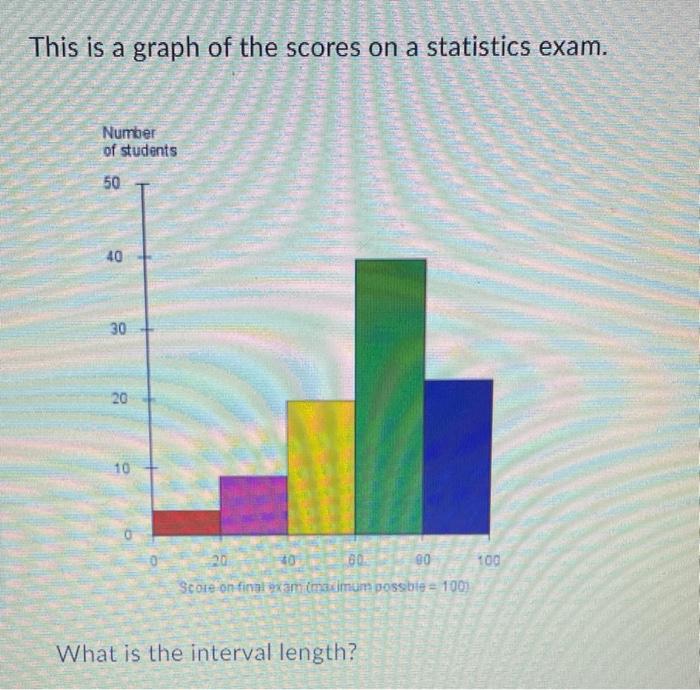 Solved This is a graph of the scores on a statistics exam. | Chegg.com